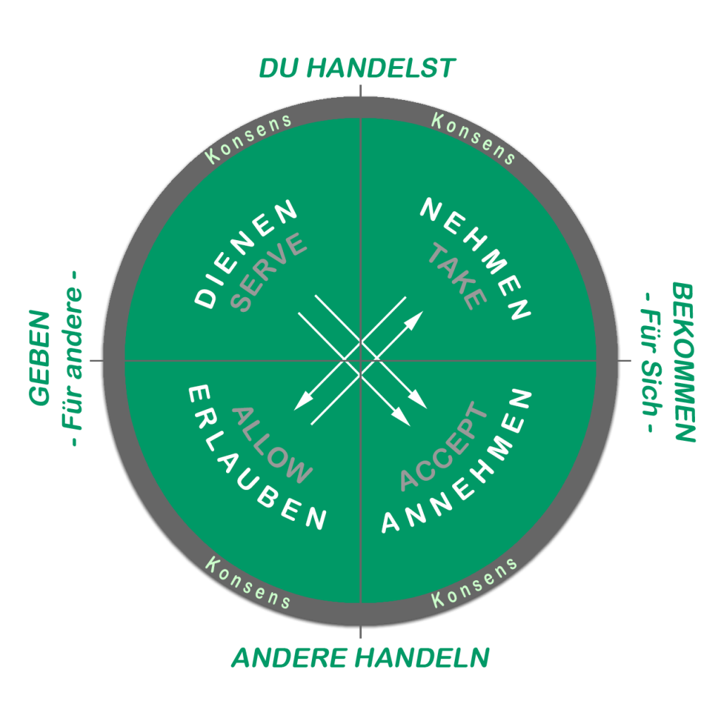 Wheel of Consent ® - Dr. Betty Martin - deutsch - Vielfältig Lieben